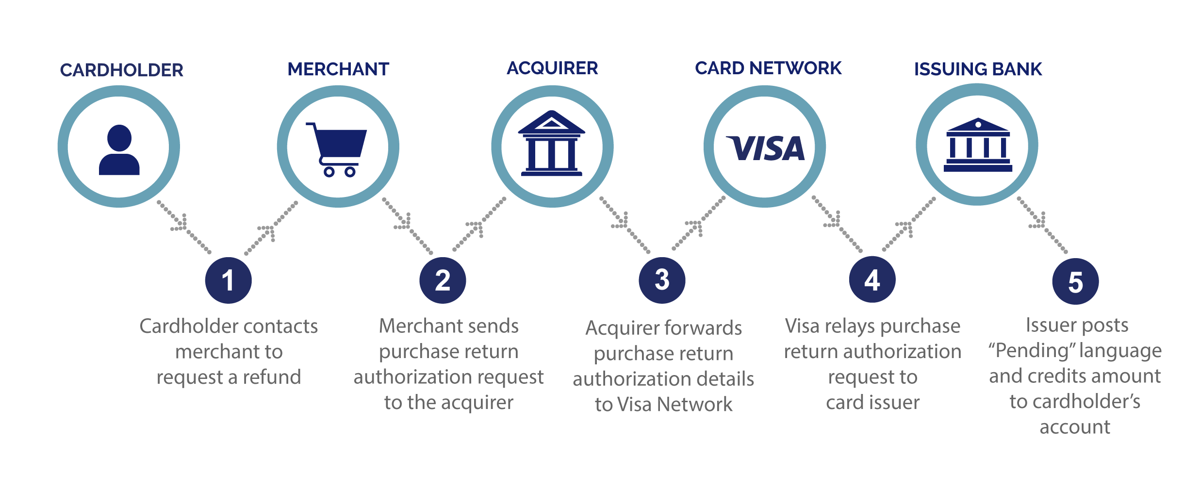 New Rules: Visa Purchase Return Authorization | Verifi