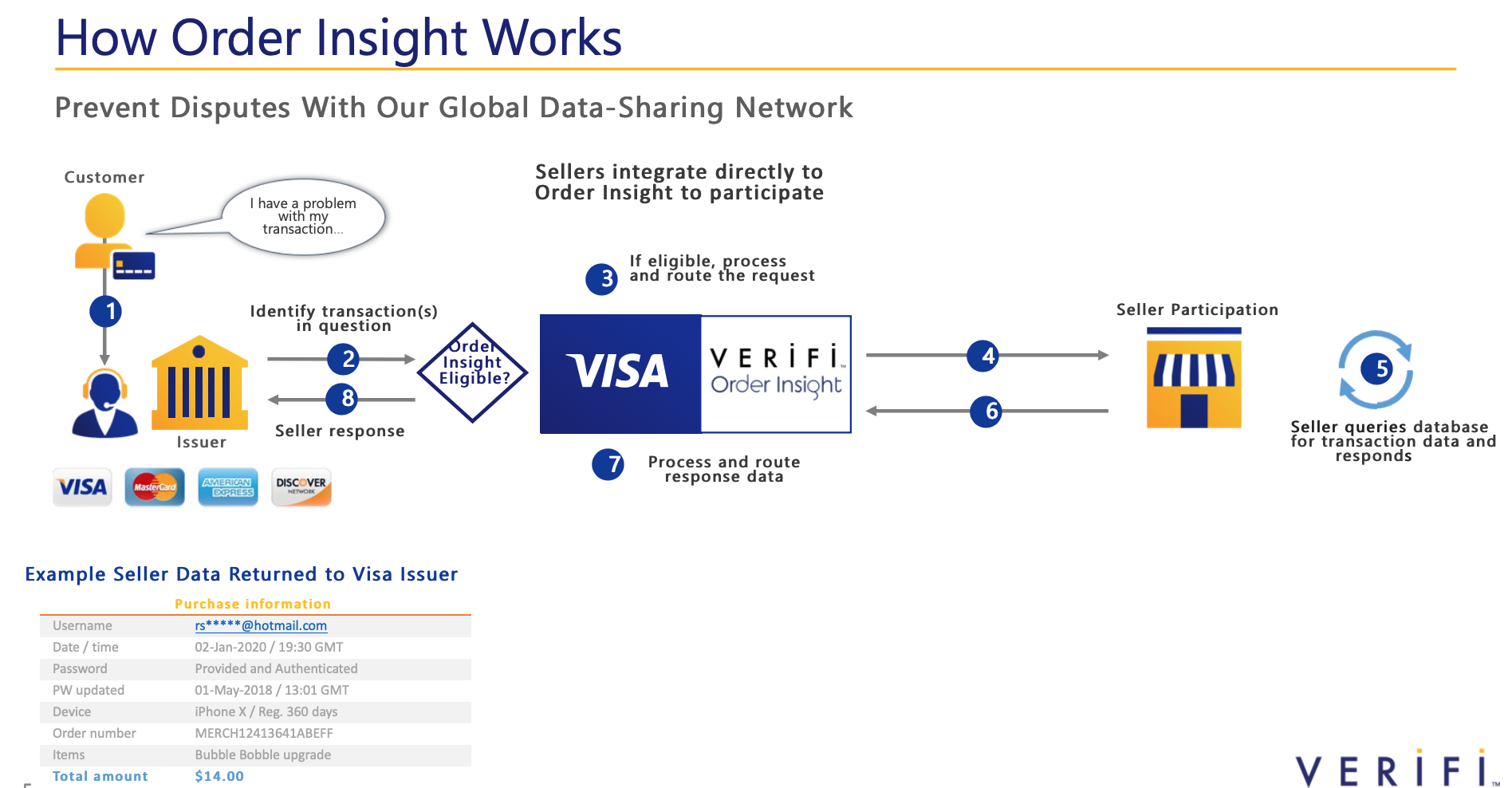 Your Transaction, Your Customer | Verifi